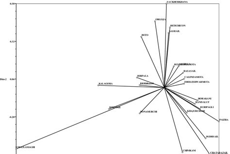 Two Dimensional View Of Principal Coordinate Analysis Pcoa With 5