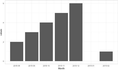 missing yearmon labels using ggplot scale x yearmonhow to