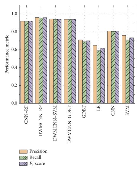 Performance Of Comparative Algorithms Download Scientific Diagram