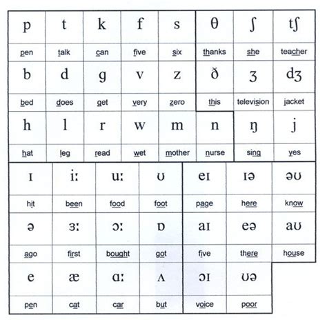 Ipa Made Easy Phonetic Alphabet Ipa Alphabet Chart Printable My Xxx