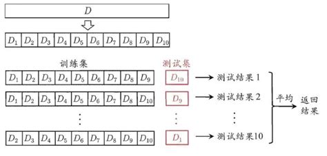 「交叉验证」到底如何选择k值？