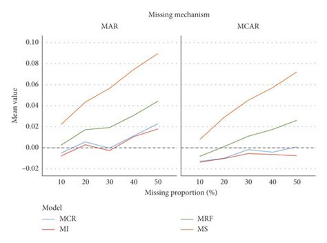 Comparison Of The Performance Of Imputation Methods For Real Dataset