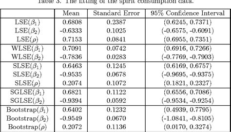 Table 1 From Bootstrap Of A Semiparametric Partially Linear Model With