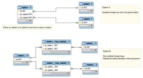 mysql nullable foreign keys vs relational tables for n m relations
