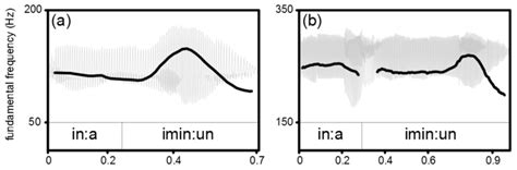 Representative Waveforms And F0 Contours Of The Contrastive Statements