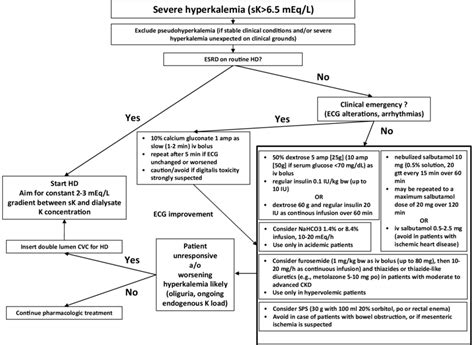 Diagnostic Algorithm In Hyperkalemia Adapted From Cli