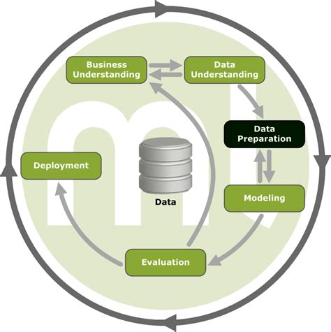 automating data transformations with whizzml and the bigml