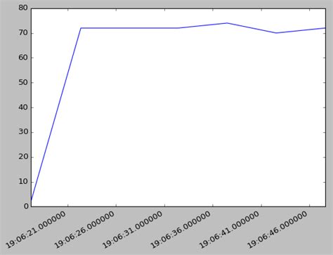 python plotting datetime using pandas stack overflow