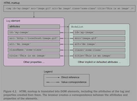javascript design reason behind the relationship between element s