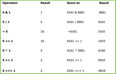 javascript bitwise operations bitwise operators treat their operands