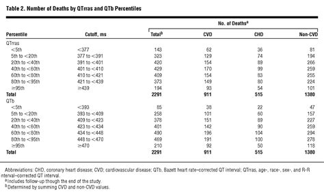 qt interval duration and mortality rate results from the third