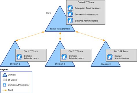 using the organizational domain forest model microsoft learn