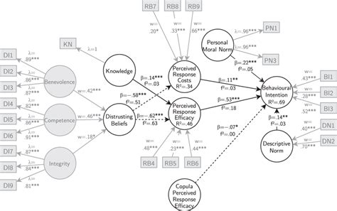 Final Structural Equation Model Shown Are Original Estimate Loadings λ