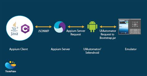 appium the mobile automater thinkpalm
