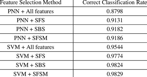 Correct Classification Rates Using Pnn And Svm As Testing Tool For