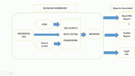 my project in selenium webdriver using page object model and testng