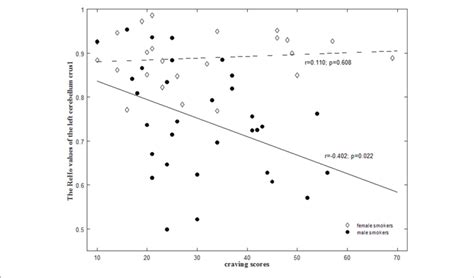 Sex Specific Correlations Between The Regional Homogeneity Reho