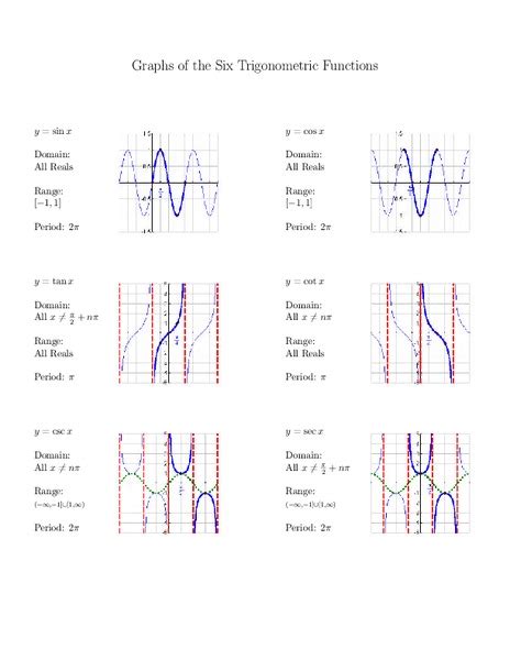 Definition And Graphs Of Trigonometric Functions 76f