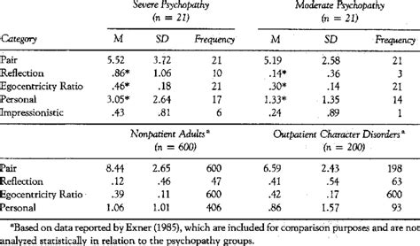 Means Standard Deviations And Frequencies For Pair Reflection