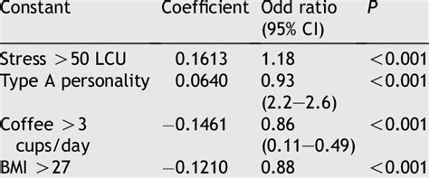 Multiple Logistic Regression Analysis On Factors Influencing