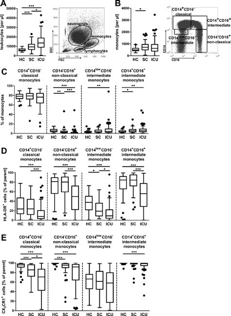 Monocyte Subsets In Healthy Volunteers Standard Care Patients With