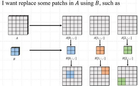 replace part of the elements in the tensor how to handle？ pytorch forums