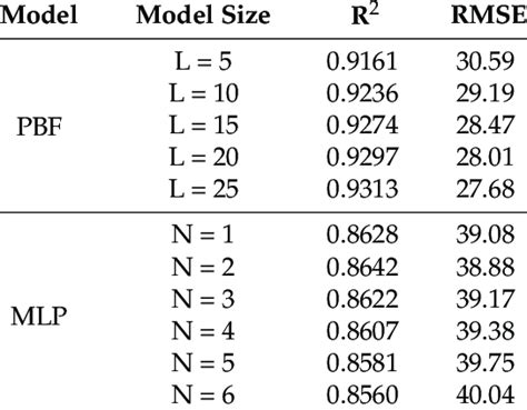 Pbf And Mlp Anns Models Performance Results Rmse Root Mean Square
