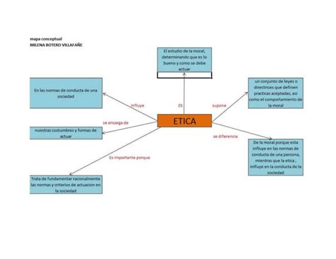 Mapa Conceptual Etica Ppt