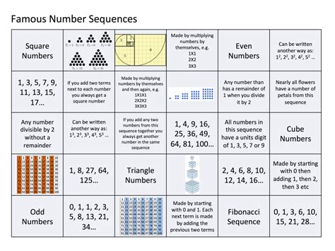 famous numbers sequences card sort great maths teaching ideas for