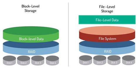 what is file level and block level storage in virtualization concepts