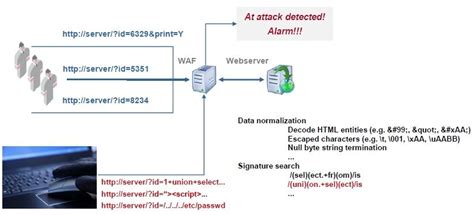part 1 bypass a web application firewall waf cybrary