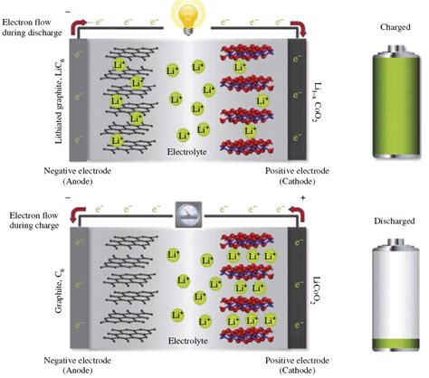 Schematic View Of The Principle Of Operation Of A Lithium Ion Cell