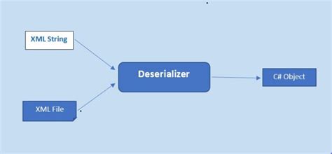 deserialize xml to object c dotnet stuff