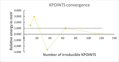 Lattice Parameter For Hf And Comparison To Experimental Measurements