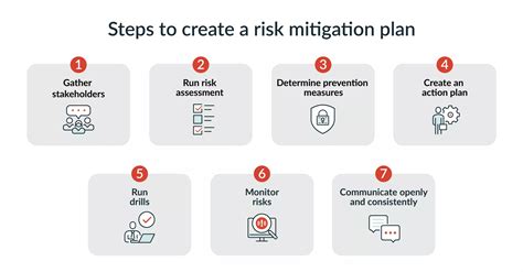How To Make Risk Mitigation Work [ Template]