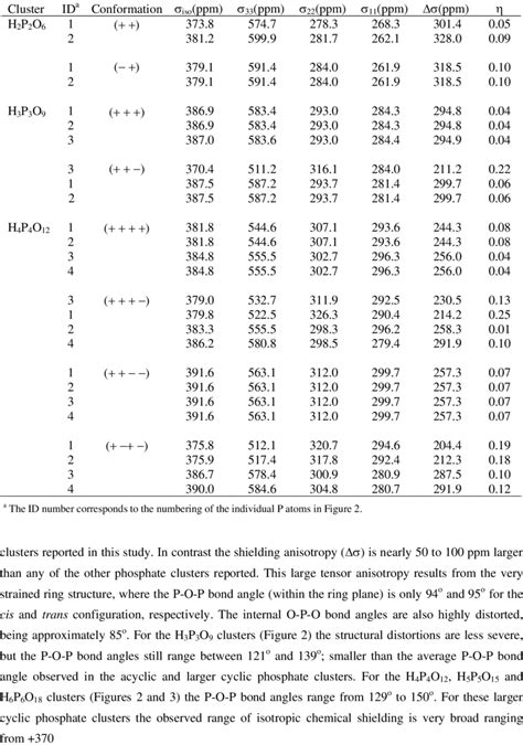 Ab Initio Nmr 31 P Csa Tensors For Cyclic 2 3 And 4 P Membered