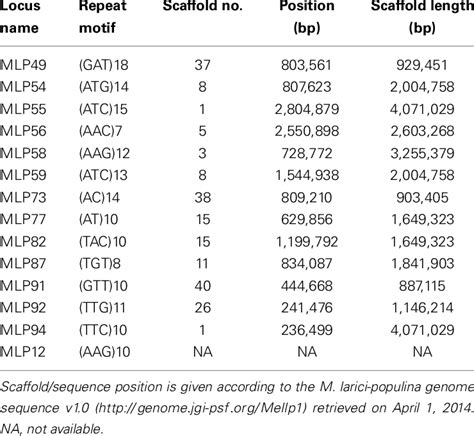Characteristics And Genome Position Of The 14 Microsatellite Loci
