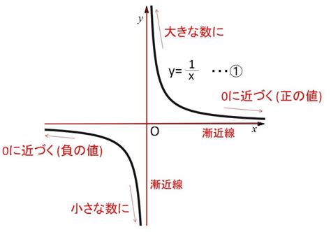 分数関数のグラフ 教えて数学理科