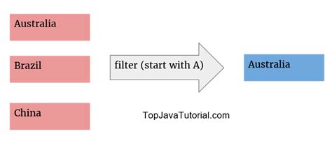 java stream filter top java tutorial