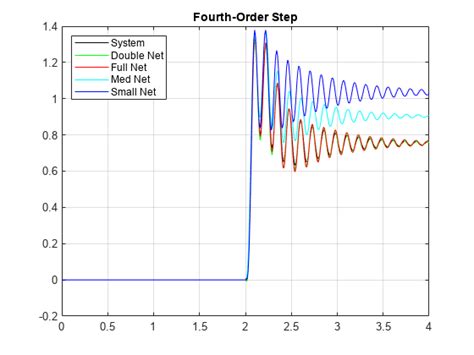 use lstm network for linear system identification matlab and simulink