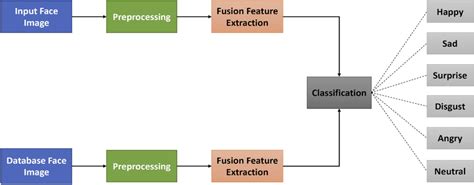 Flowchart For The Three Phases Of The Facial Expression Recognition