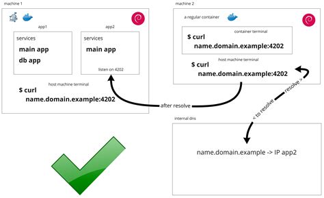docker can t connect to a container in the same host even though the