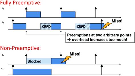3 fully preemptive vs non preemptive scheduling preemption overhead