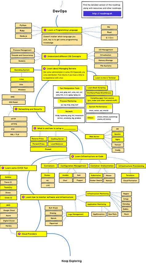 the 2020 web developer roadmap learn to become a frontend backend