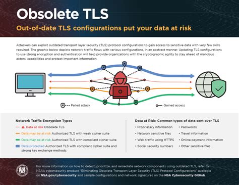 nsa releases guidance on eliminating weak encryption protocols