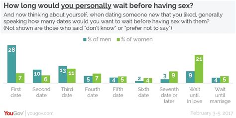 How Many Dates Should You Wait Before Having Sex With Someone Yougov