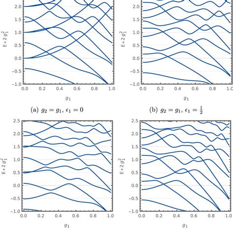 Spectrum Of The Two Qubit Biased Dicke Model As A Function Of The