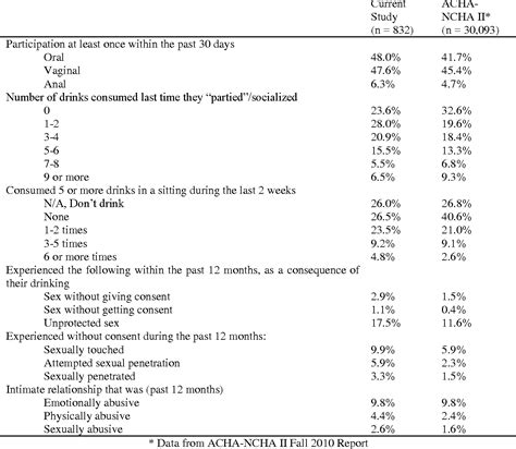 Table 2 From Assessing Specific Sexual Behavior Instrument Development
