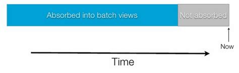 real time streams and logs — streams 0 1 documentation