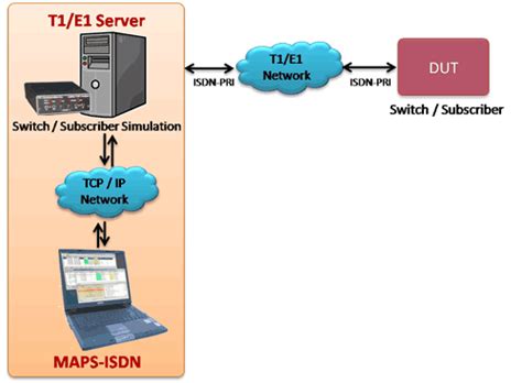 maps™ isdn protocol emulator scripted isdn protocol emulation
